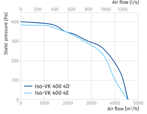 Blauberg ISO-VK konyhai elszívó ventilátor ipari rendszerekhez